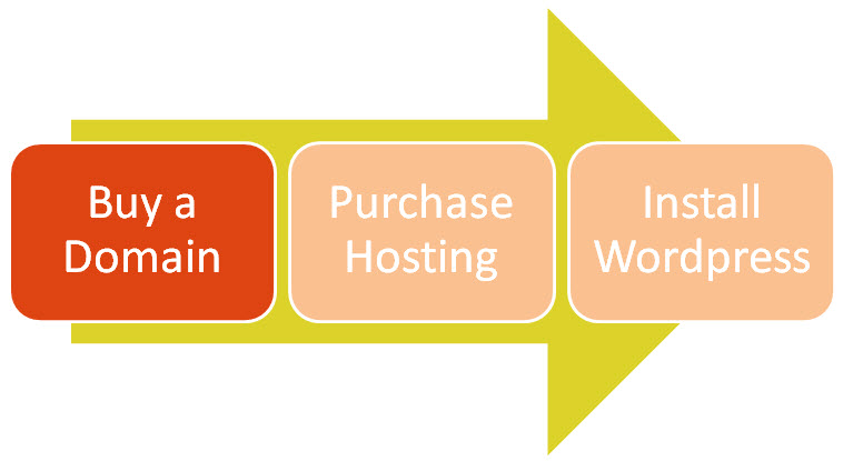 How To Buy a Domain Name - Kim Avery Coaching