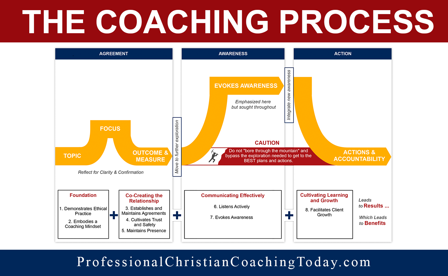 The Coaching Process - Podcast #265 - Kim Avery Coaching